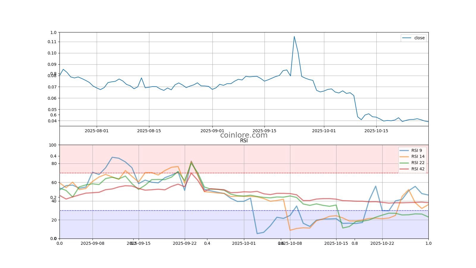 Sign RSI indicator