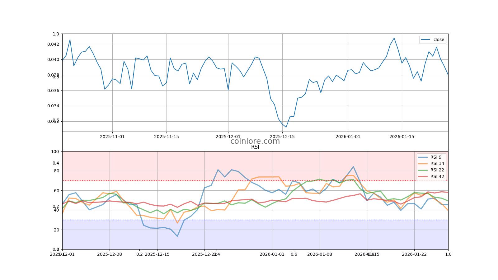 Sign RSI indicator