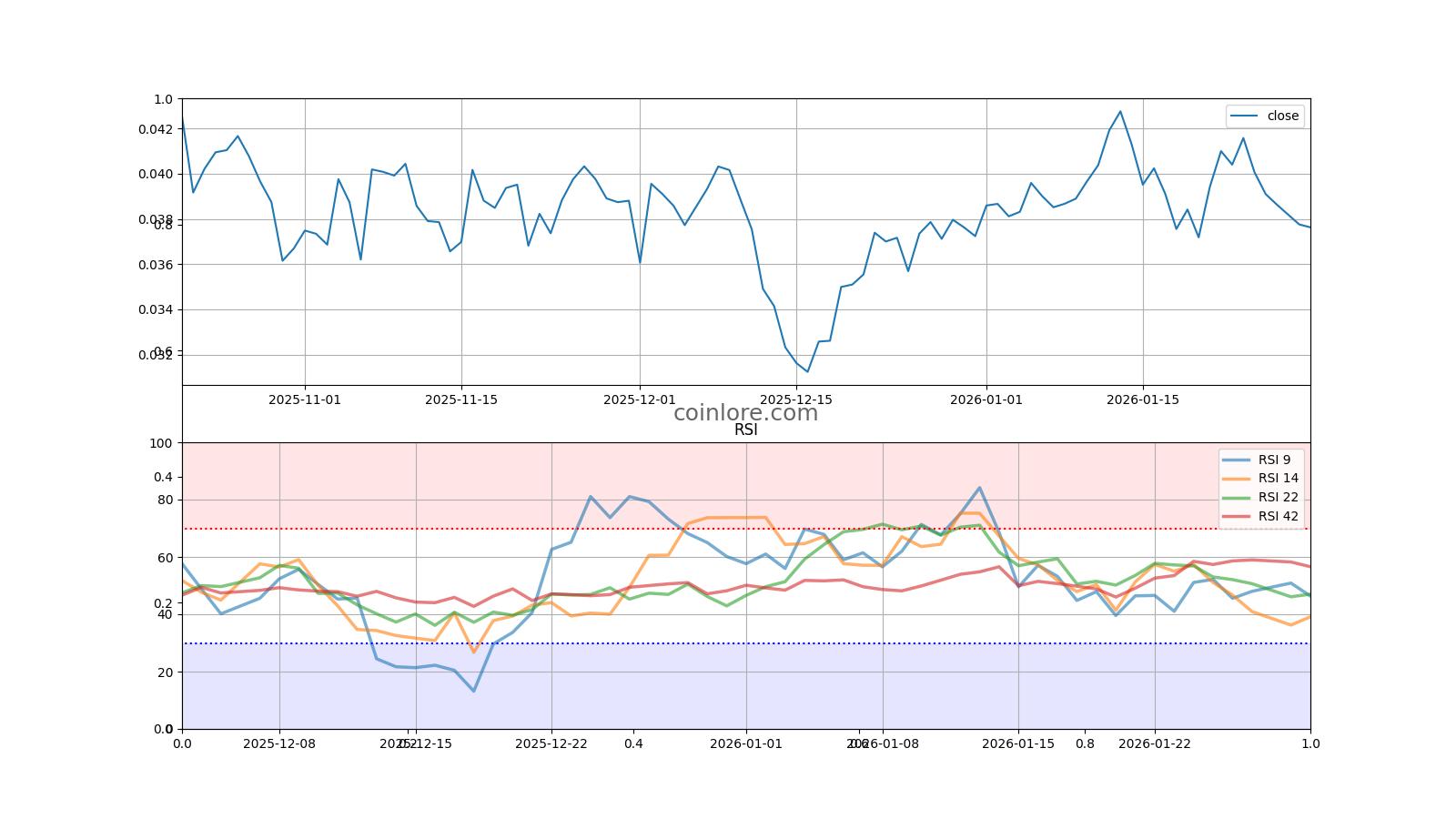 Sign RSI indicator