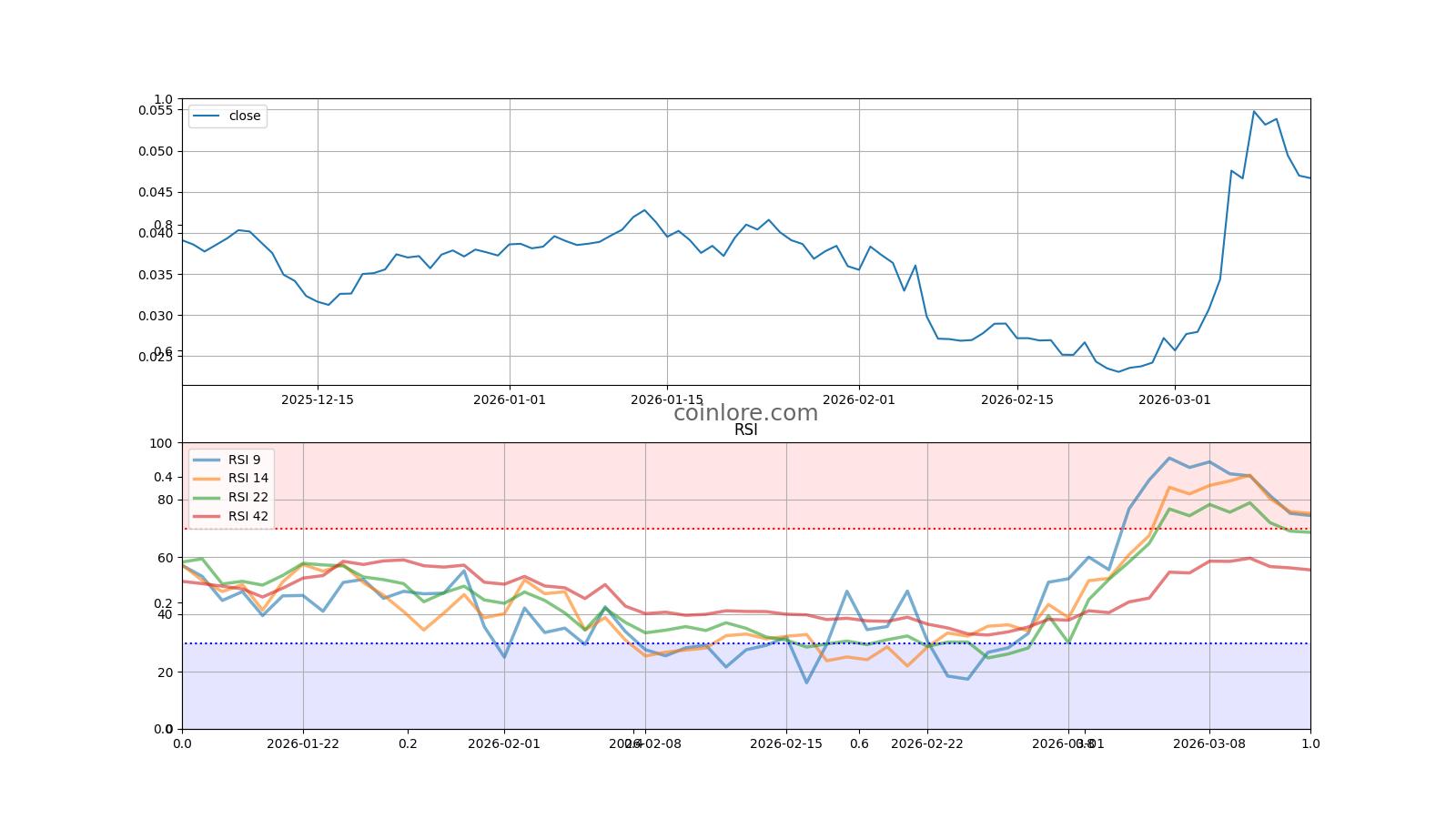 Sign RSI indicator