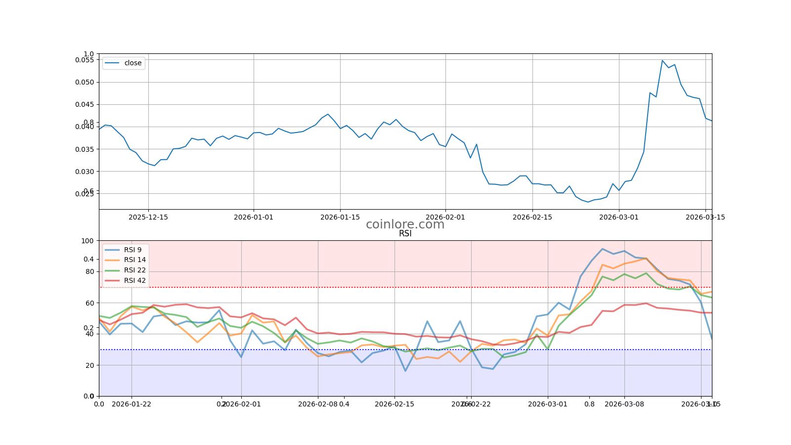 Sign RSI indicator
