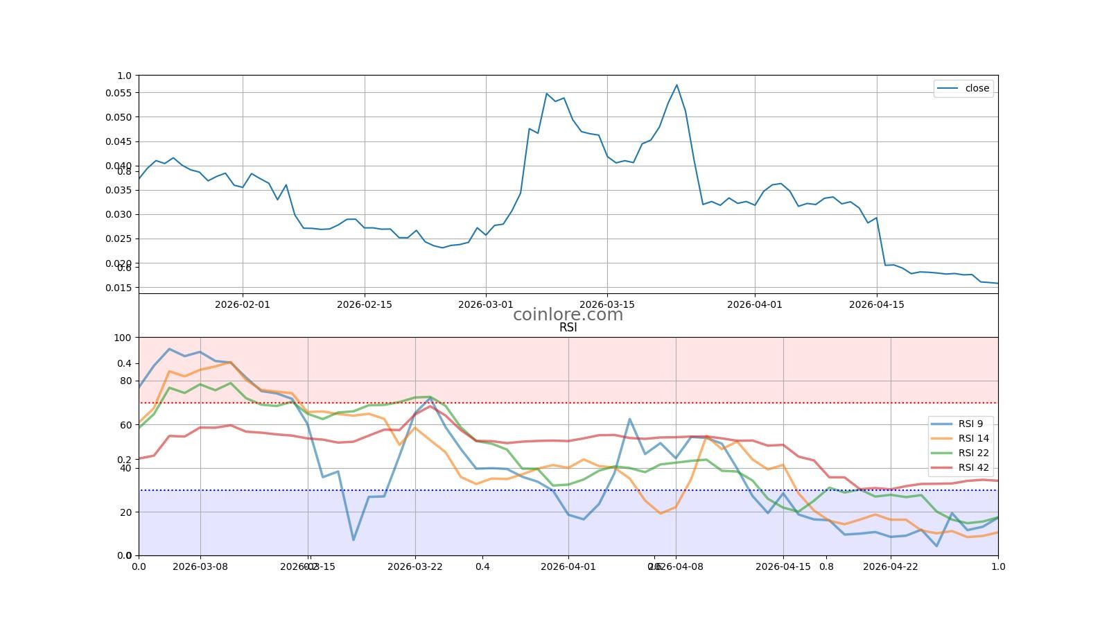 Sign RSI indicator