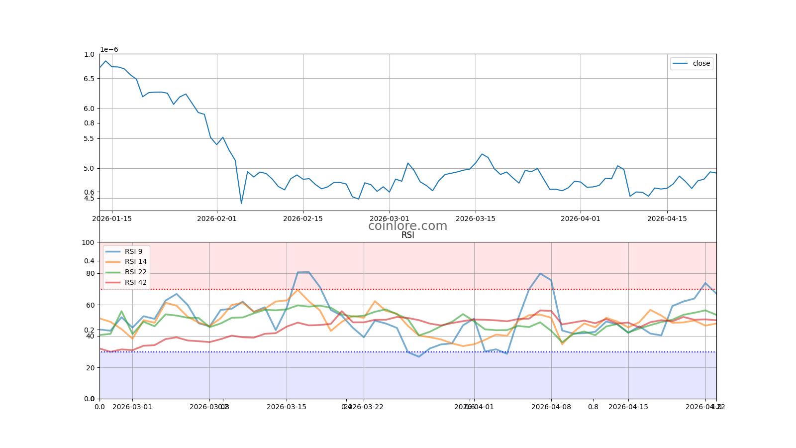 Signal Token RSI indicator