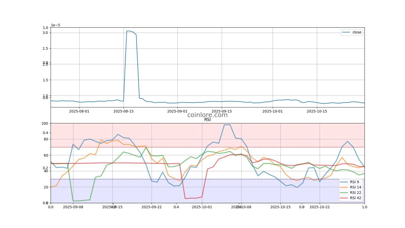 Signal Token RSI indicator