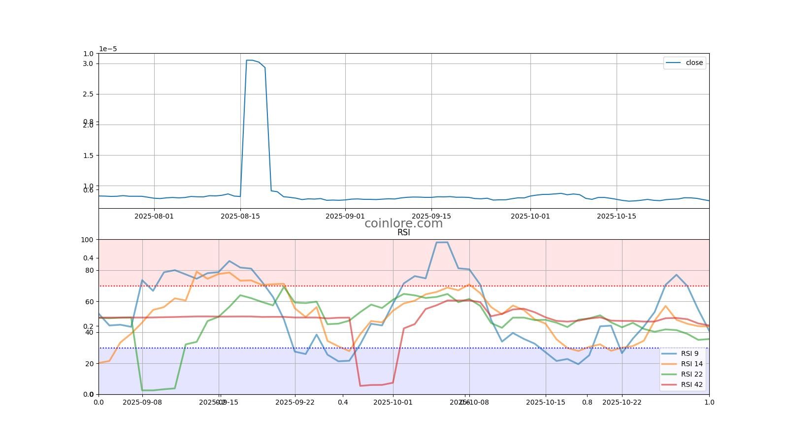 Spectiv RSI indicator