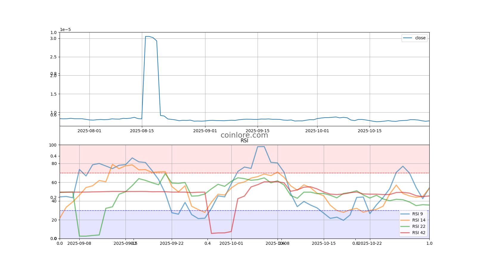Signal Token RSI indicator