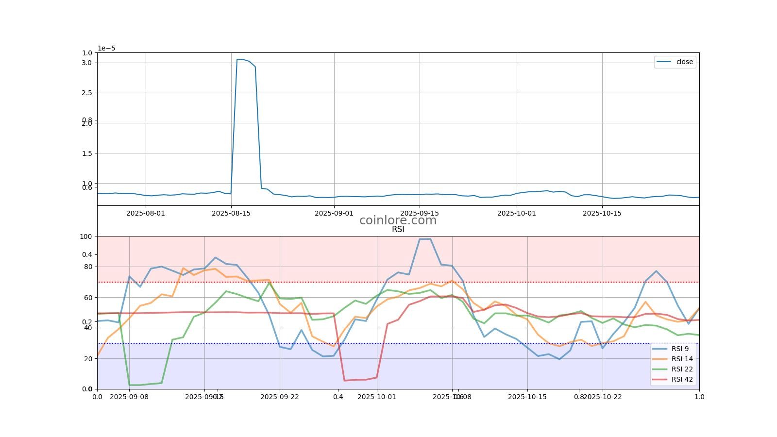 Signal Token RSI indicator