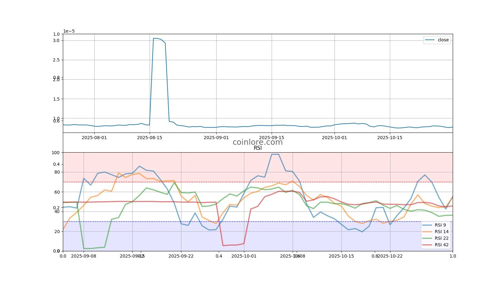 Signal Token RSI indicator