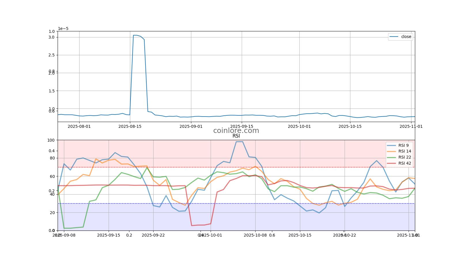 Signal Token RSI indicator