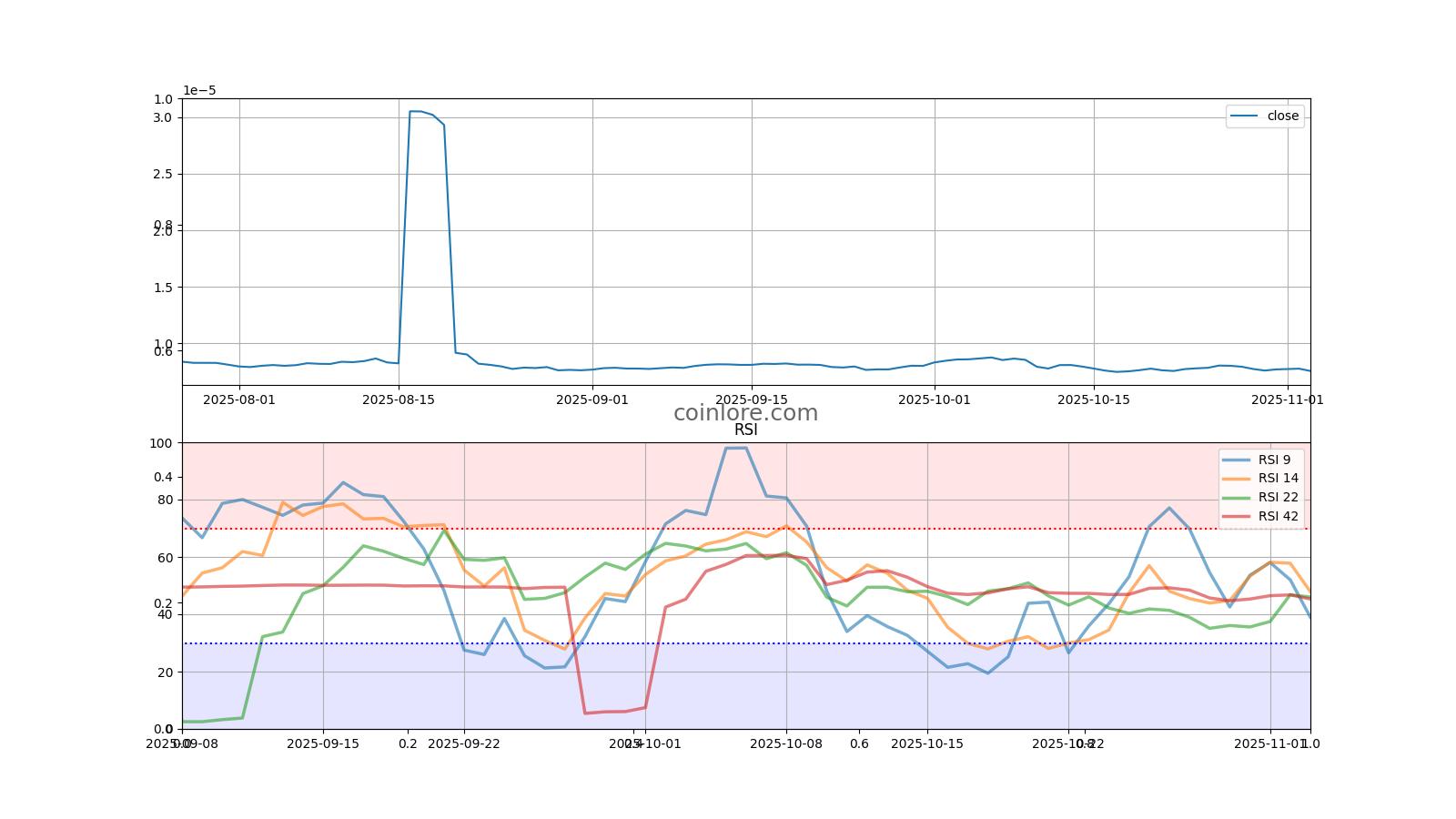 Signal Token RSI indicator