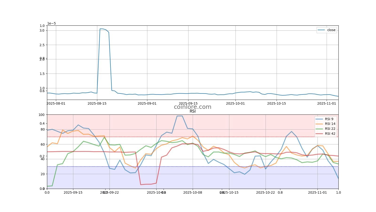 Signal Token RSI indicator