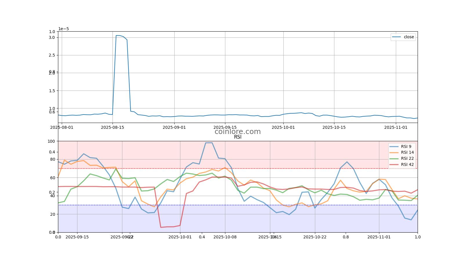 Signal Token RSI indicator