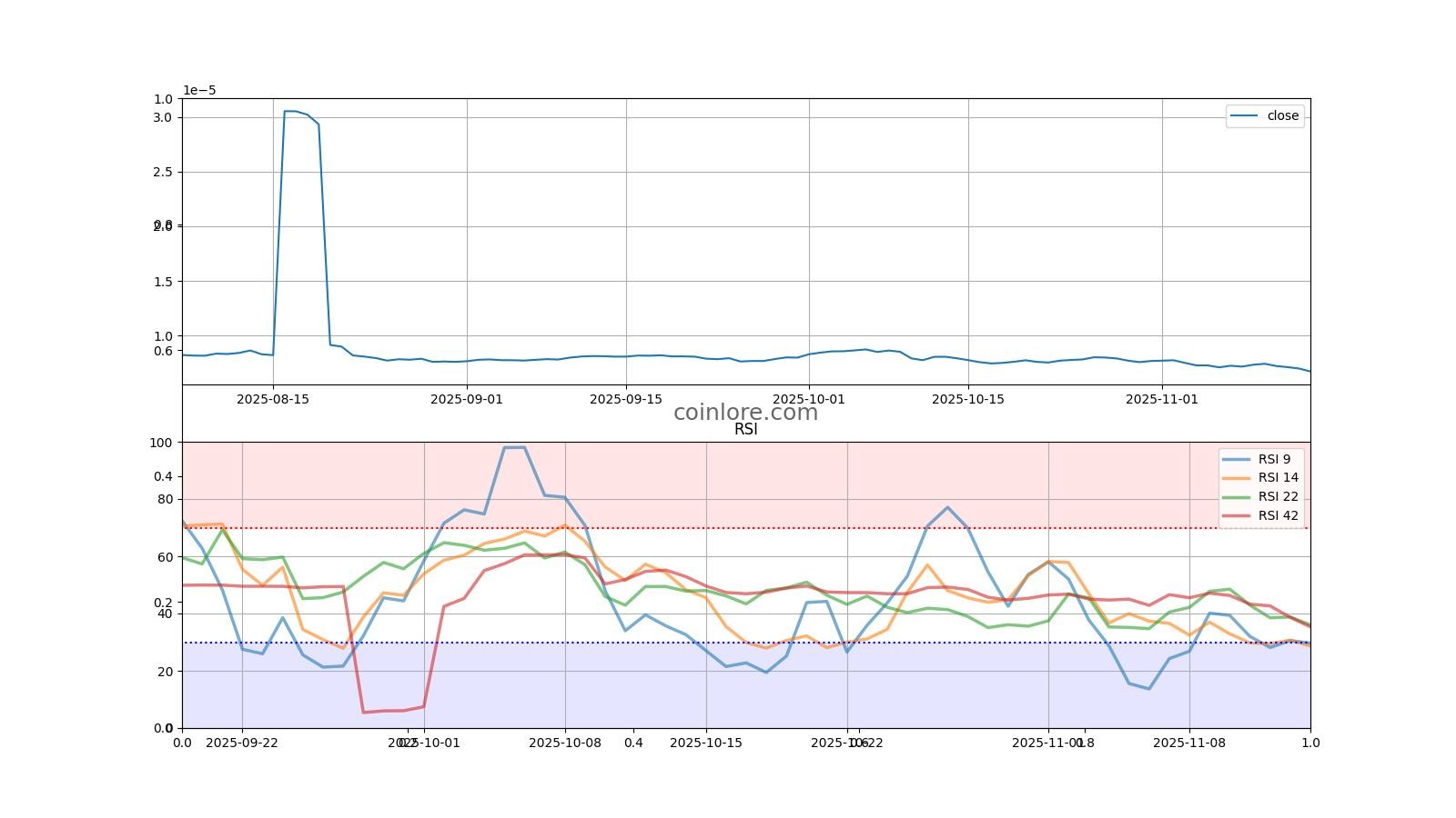 Signal Token RSI indicator