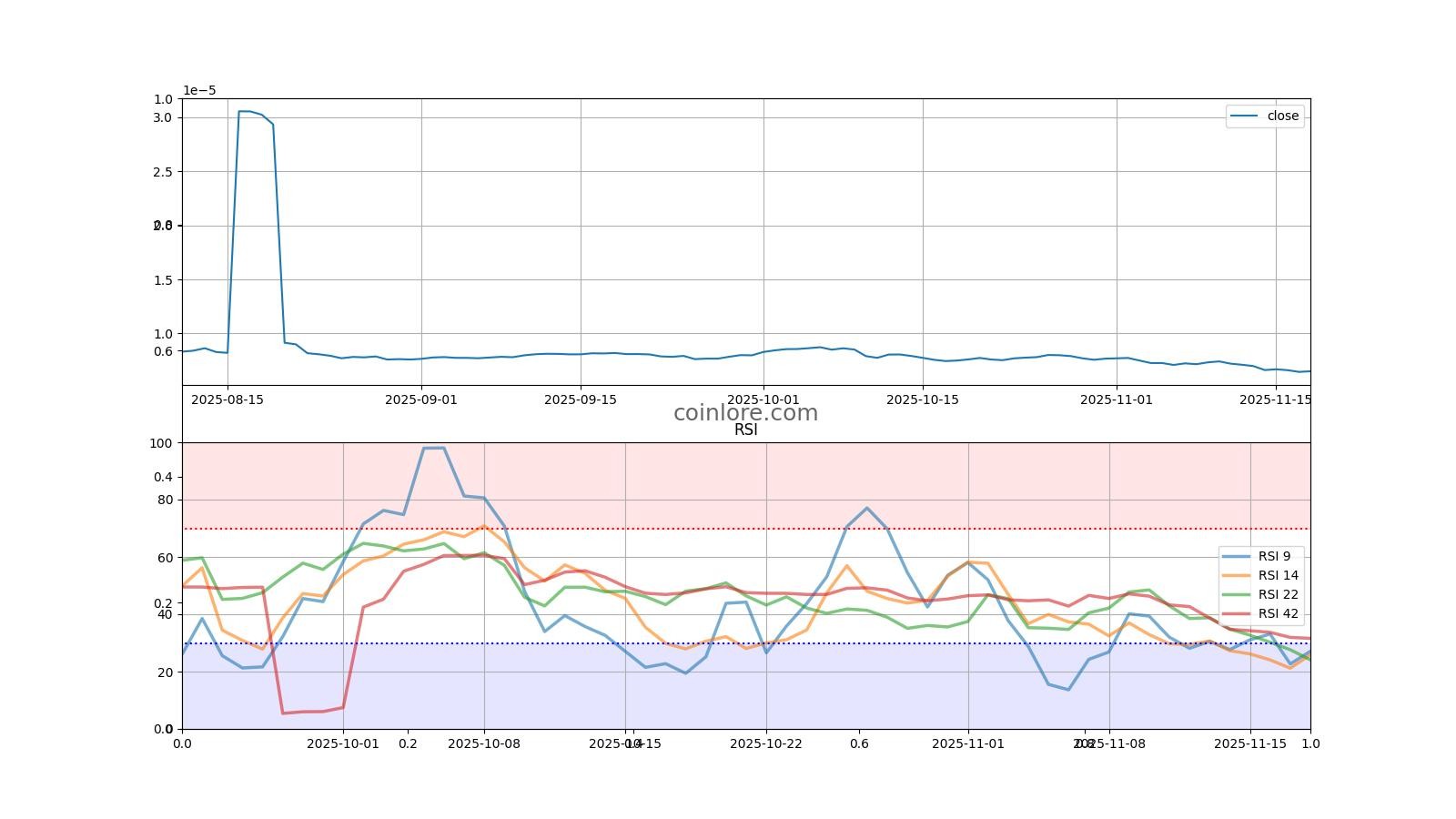 Signal Token RSI indicator