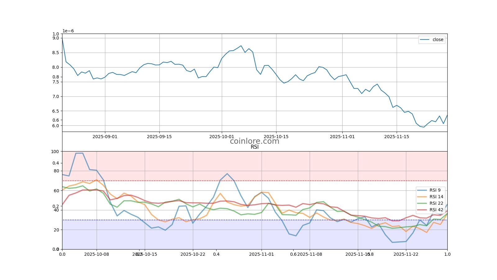 Signal Token RSI indicator