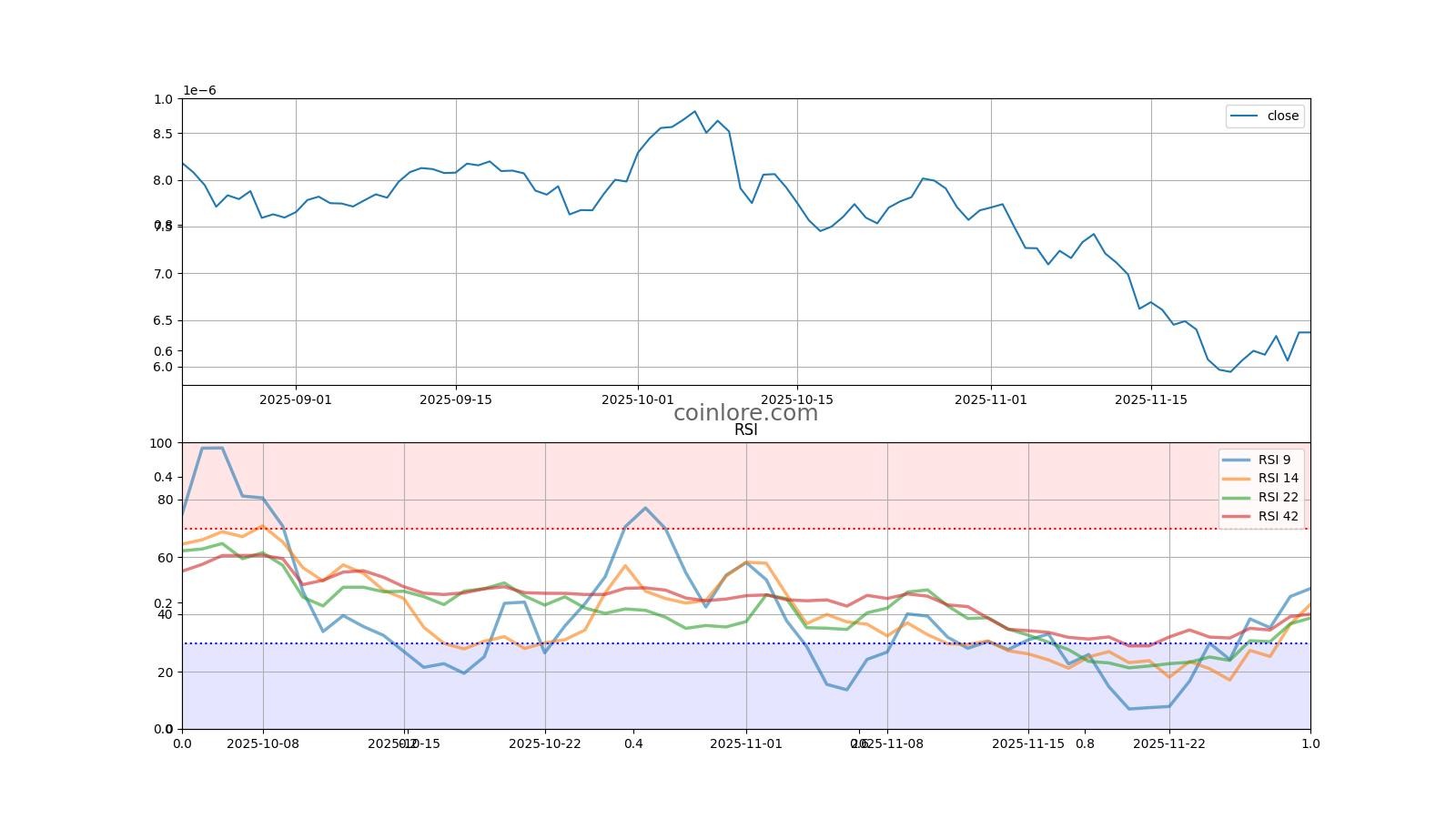 Signal Token RSI indicator