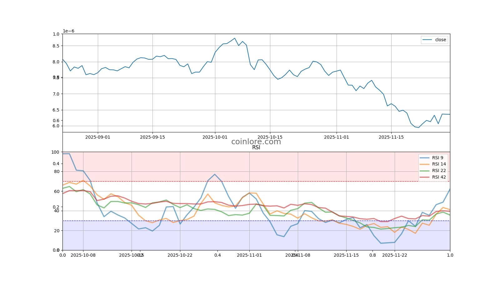 Signal Token RSI indicator