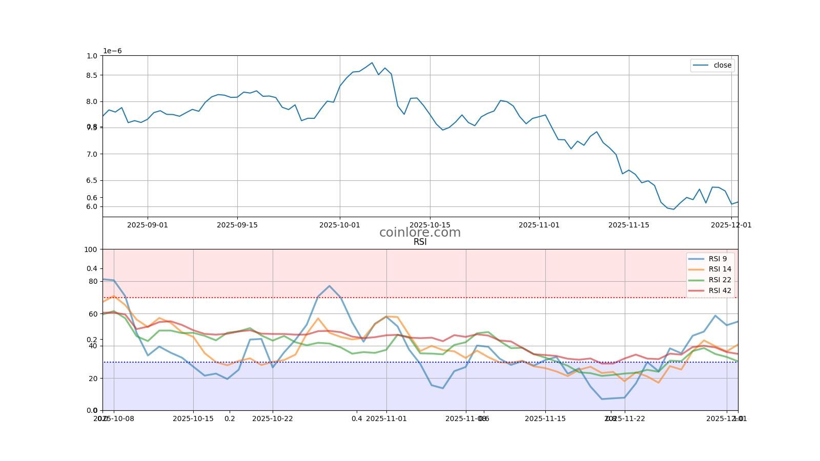 Signal Token RSI indicator