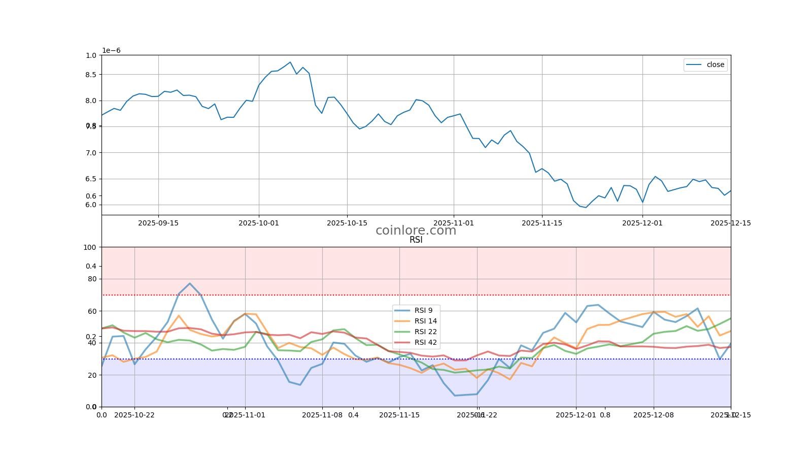 Signal Token RSI indicator
