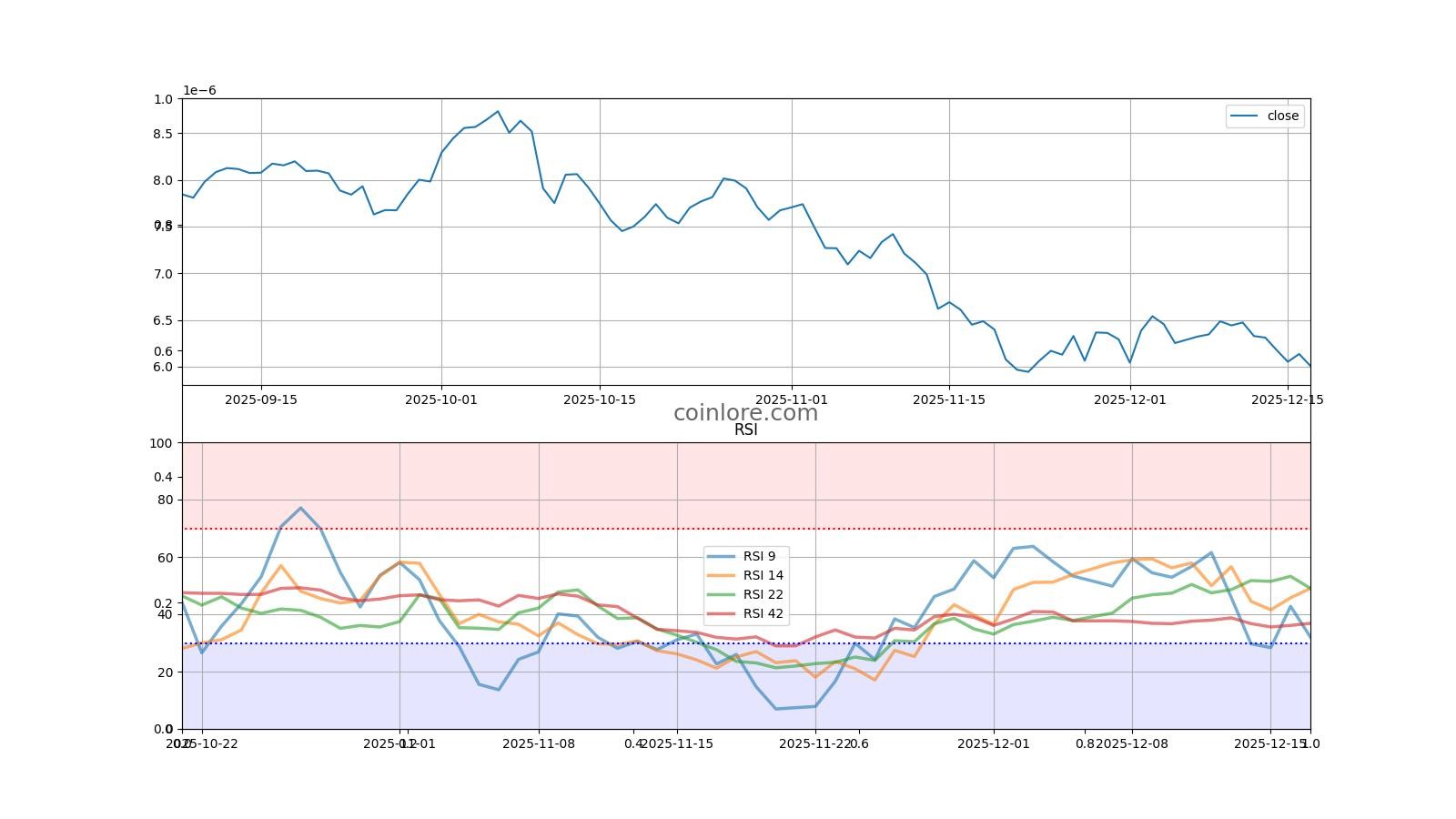 Signal Token RSI indicator