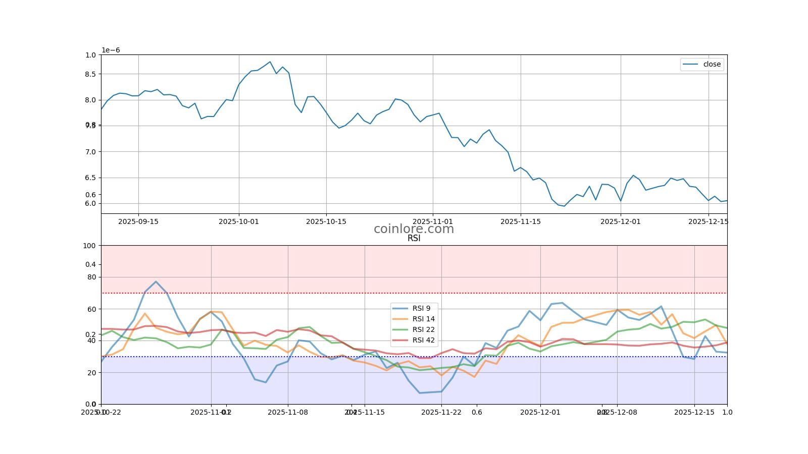 Signal Token RSI indicator