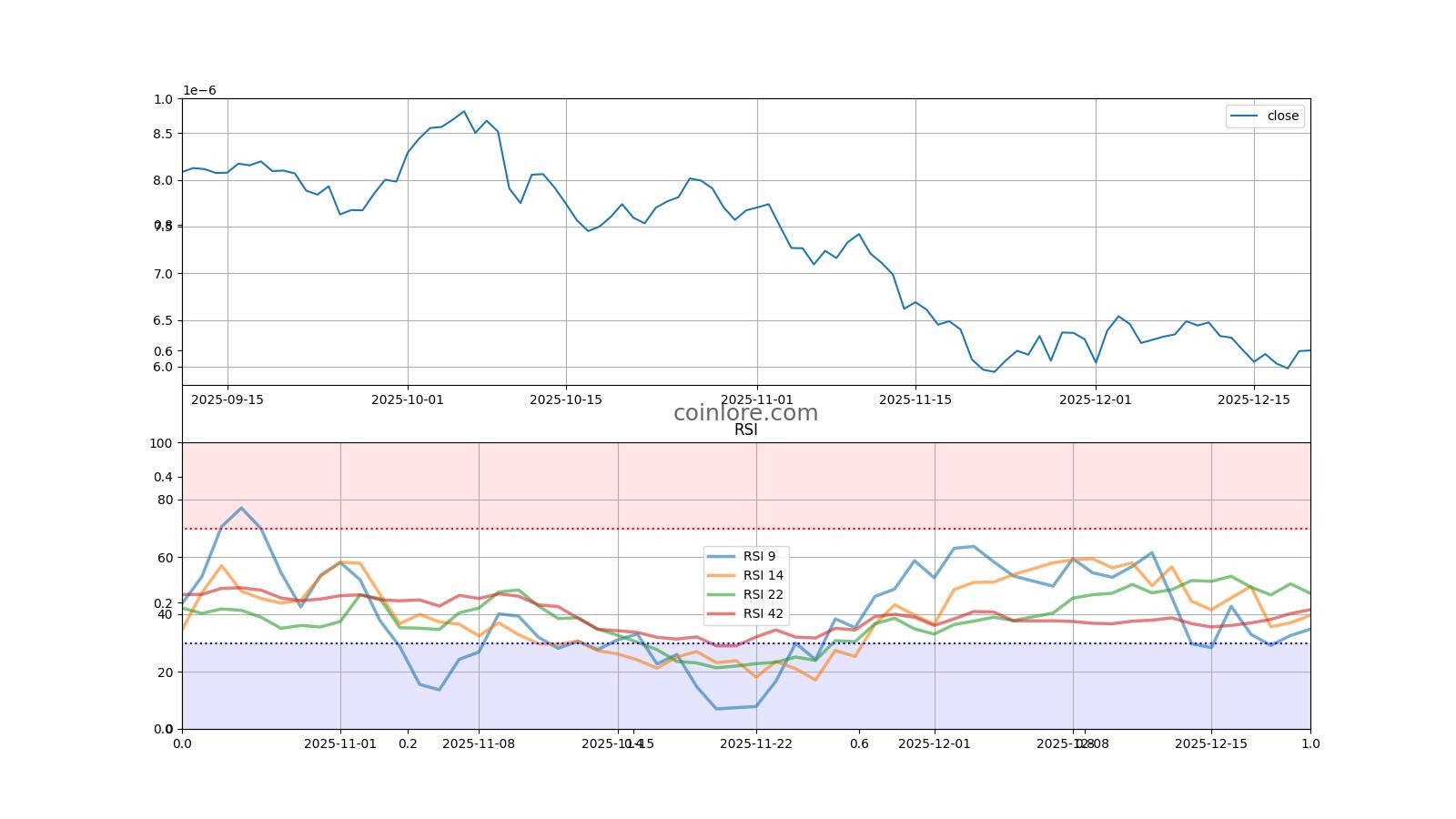 Signal Token RSI indicator
