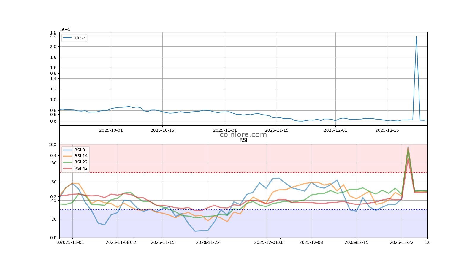 Signal Token RSI indicator