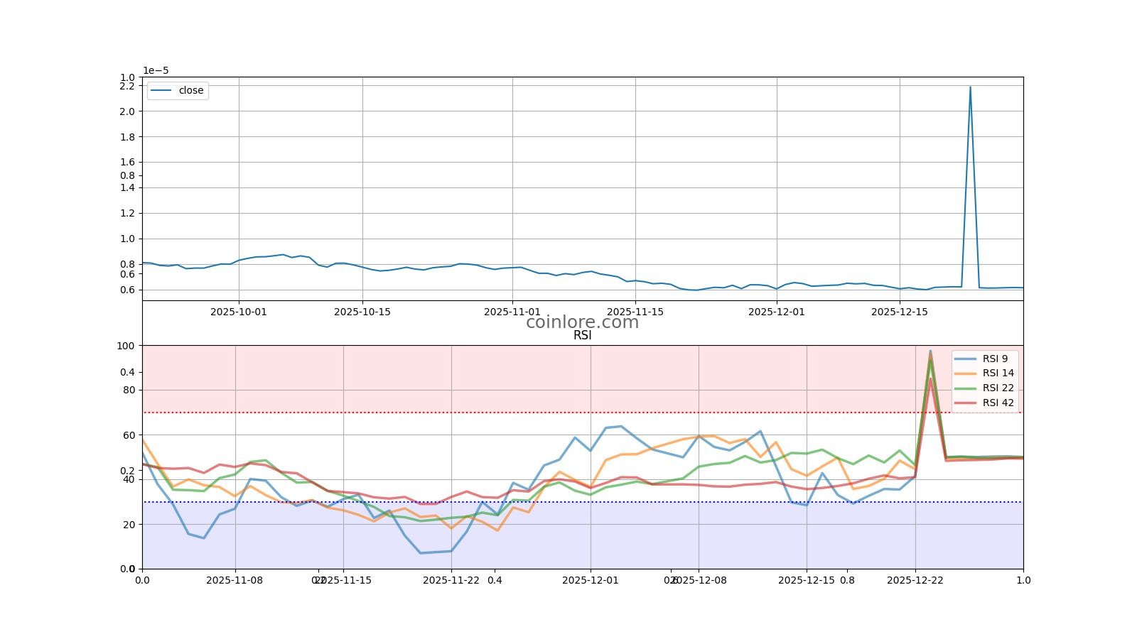 Signal Token RSI indicator