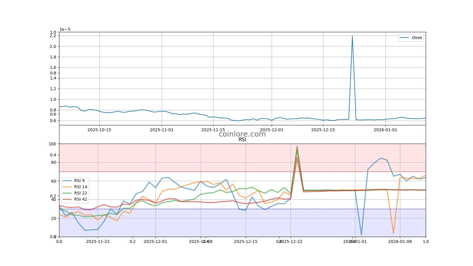 Signal Token RSI indicator