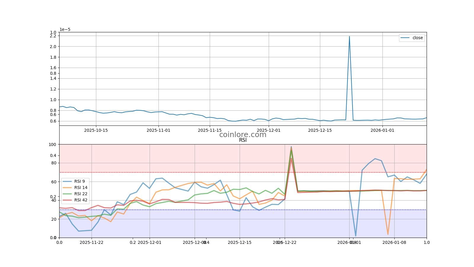Signal Token RSI indicator