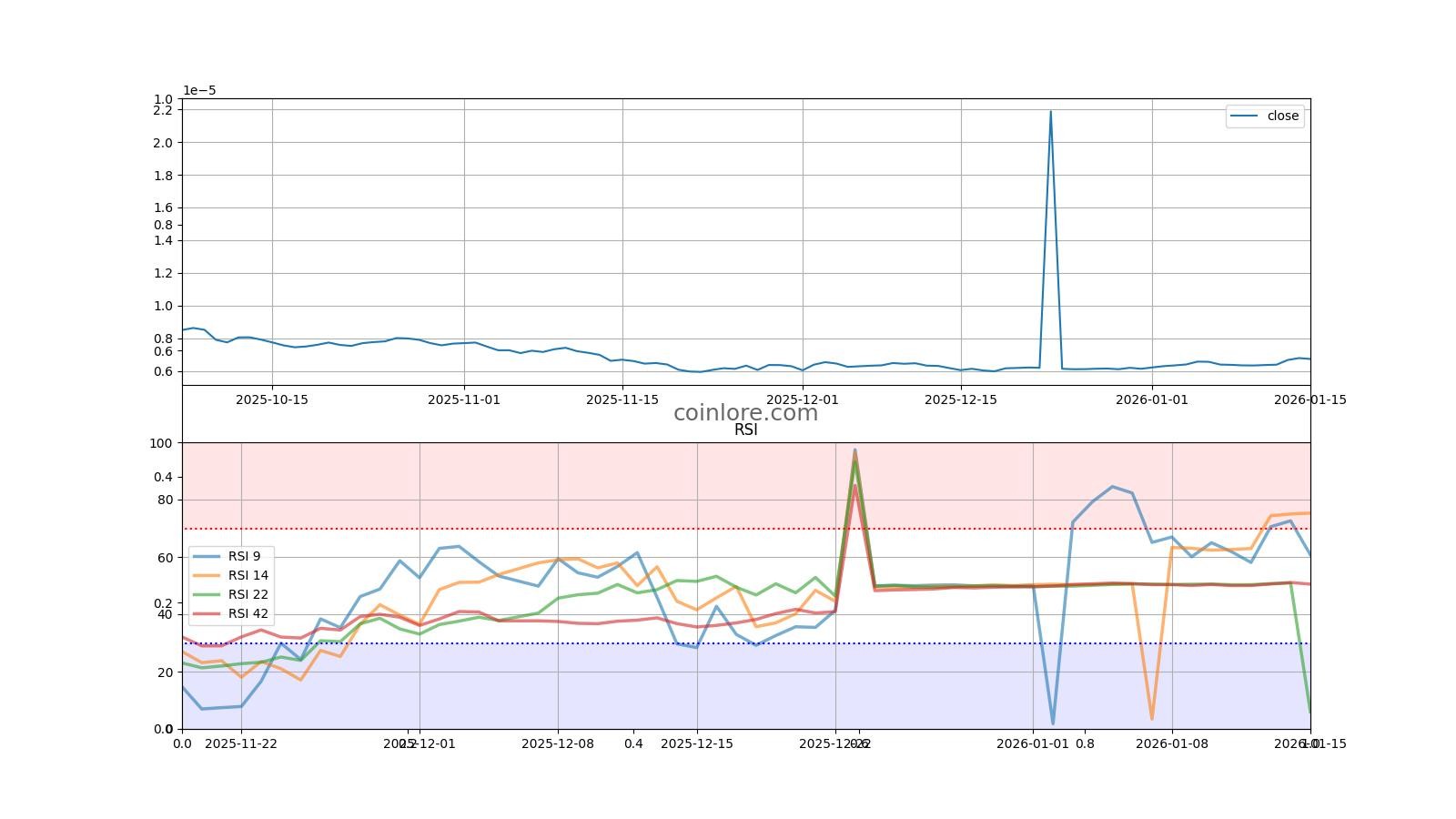 Signal Token RSI indicator