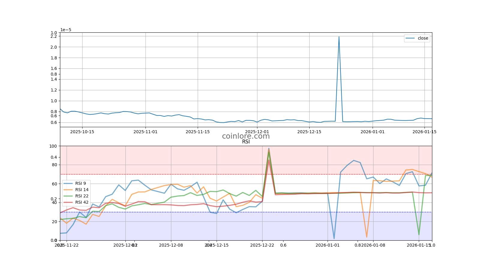 Signal Token RSI indicator