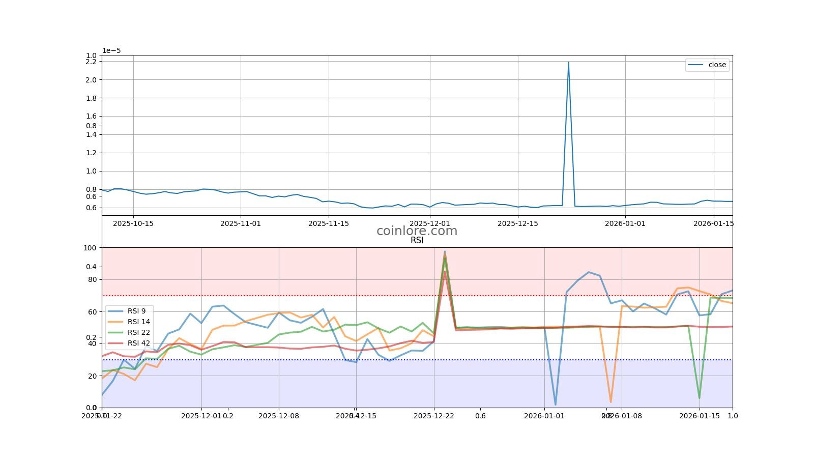 Signal Token RSI indicator