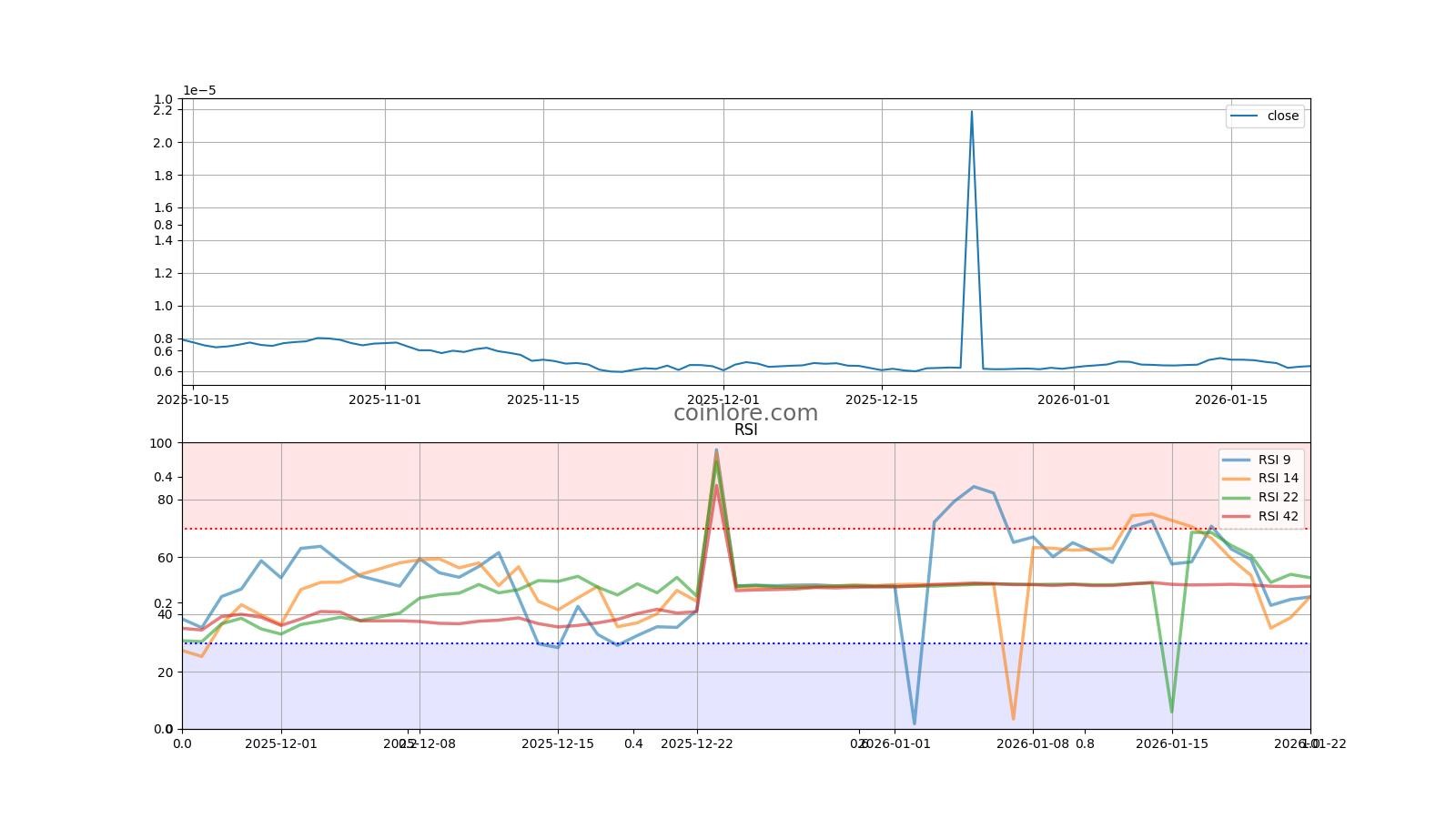 Signal Token RSI indicator