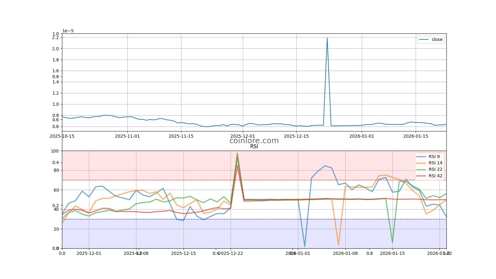 Signal Token RSI indicator