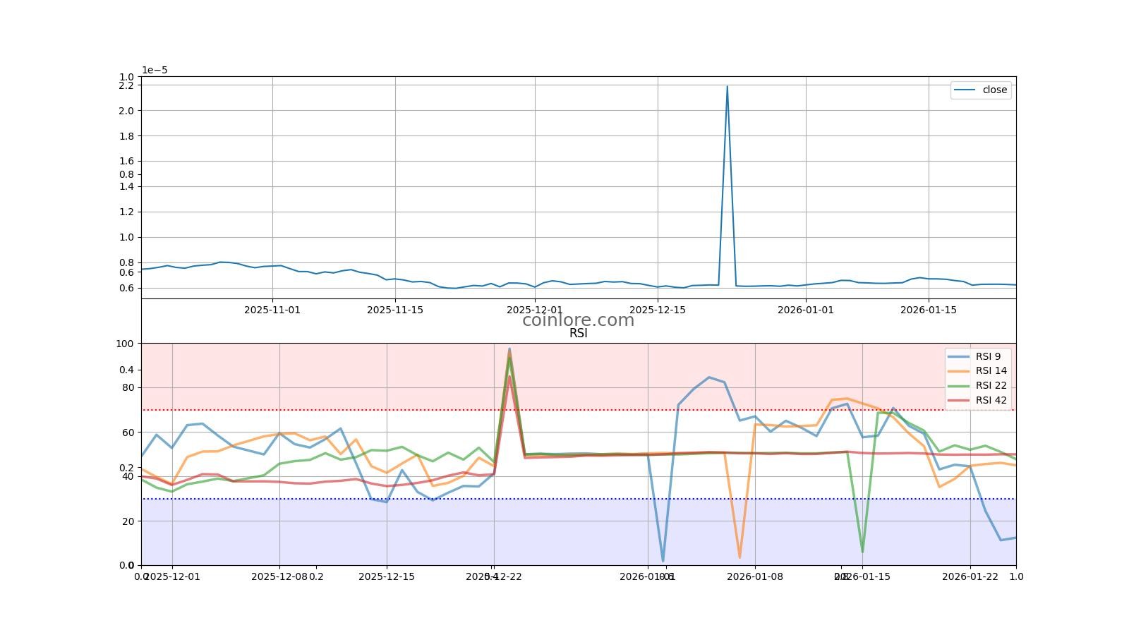 Signal Token RSI indicator