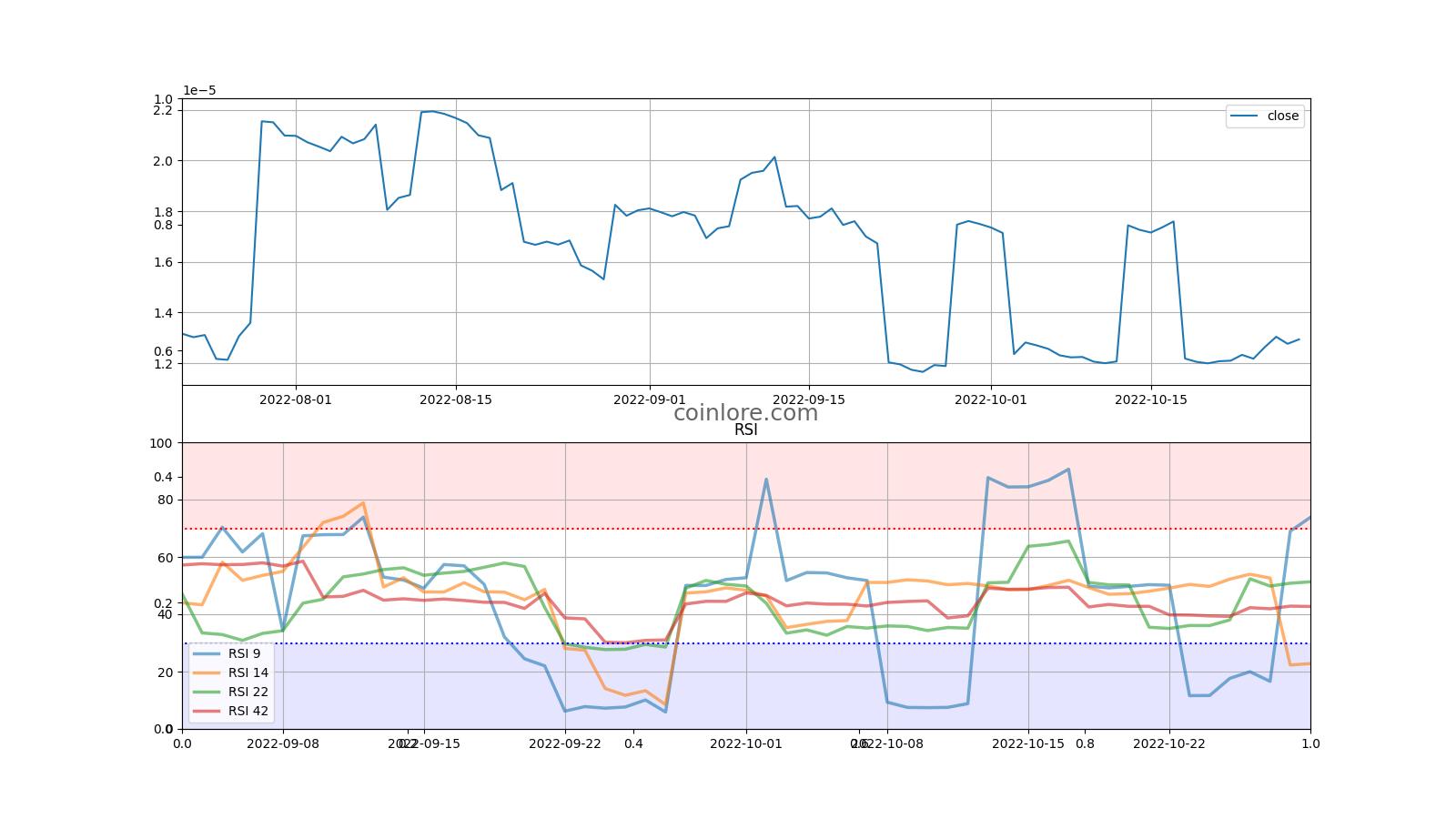 Signal Token RSI indicator