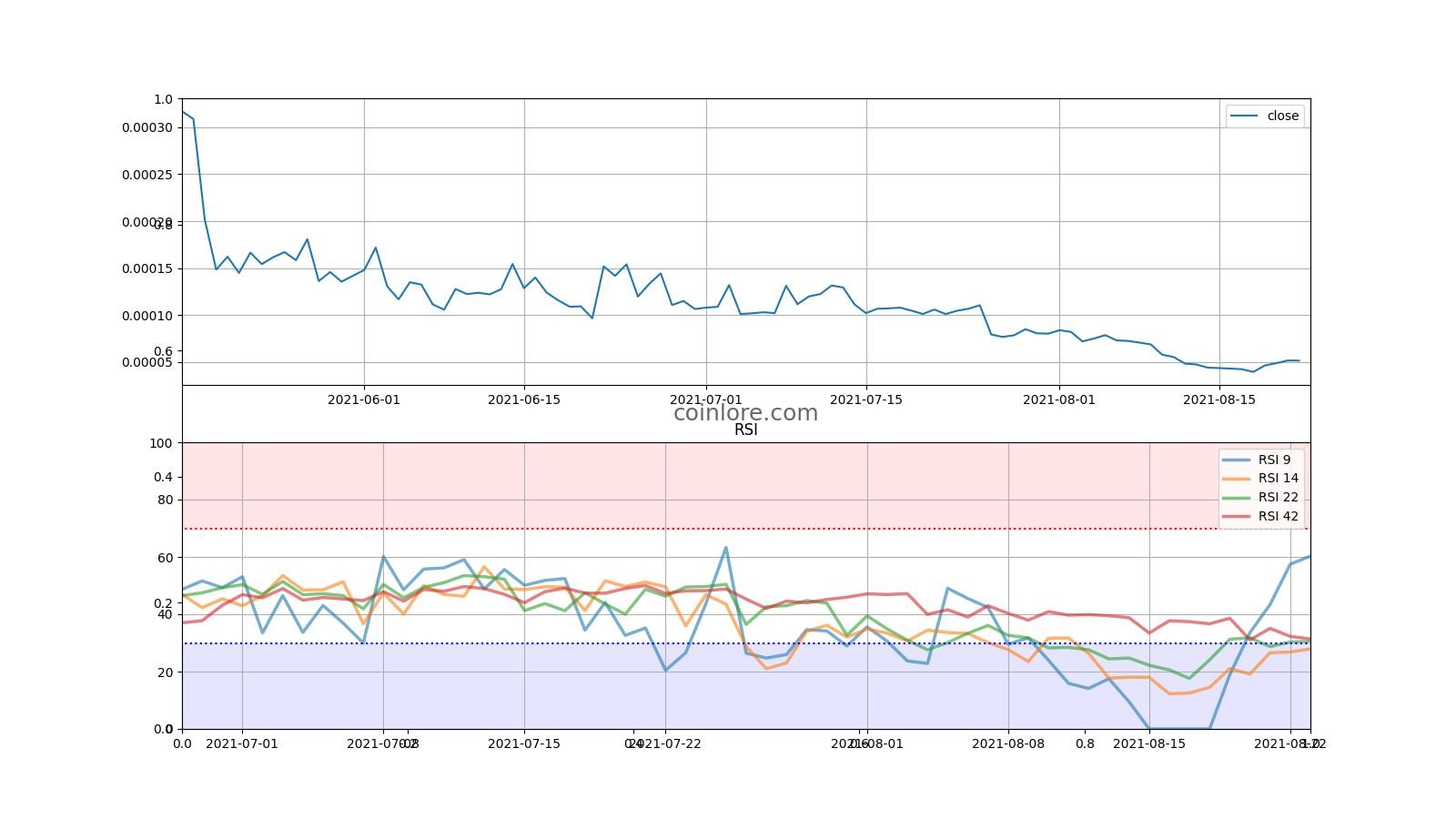 Signal Token RSI indicator