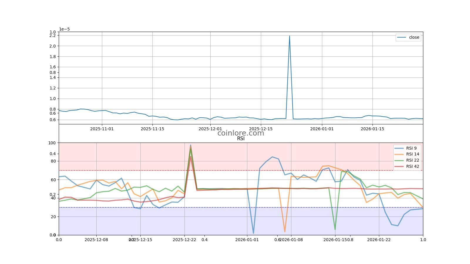 Spectiv RSI indicator