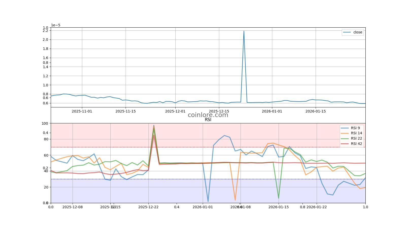 Signal Token RSI indicator