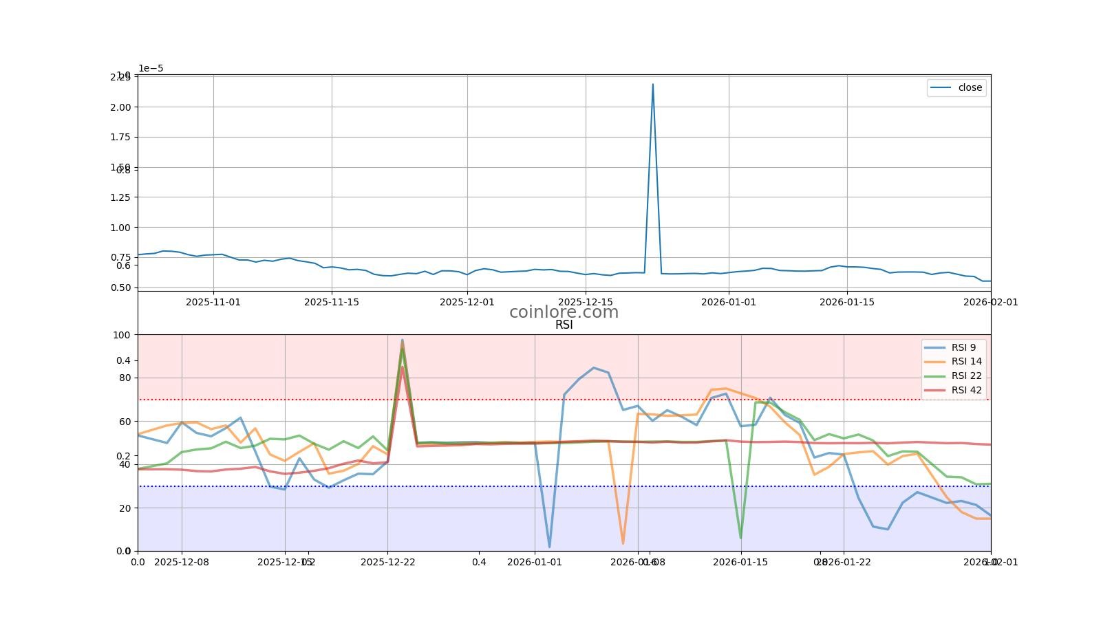 Signal Token RSI indicator