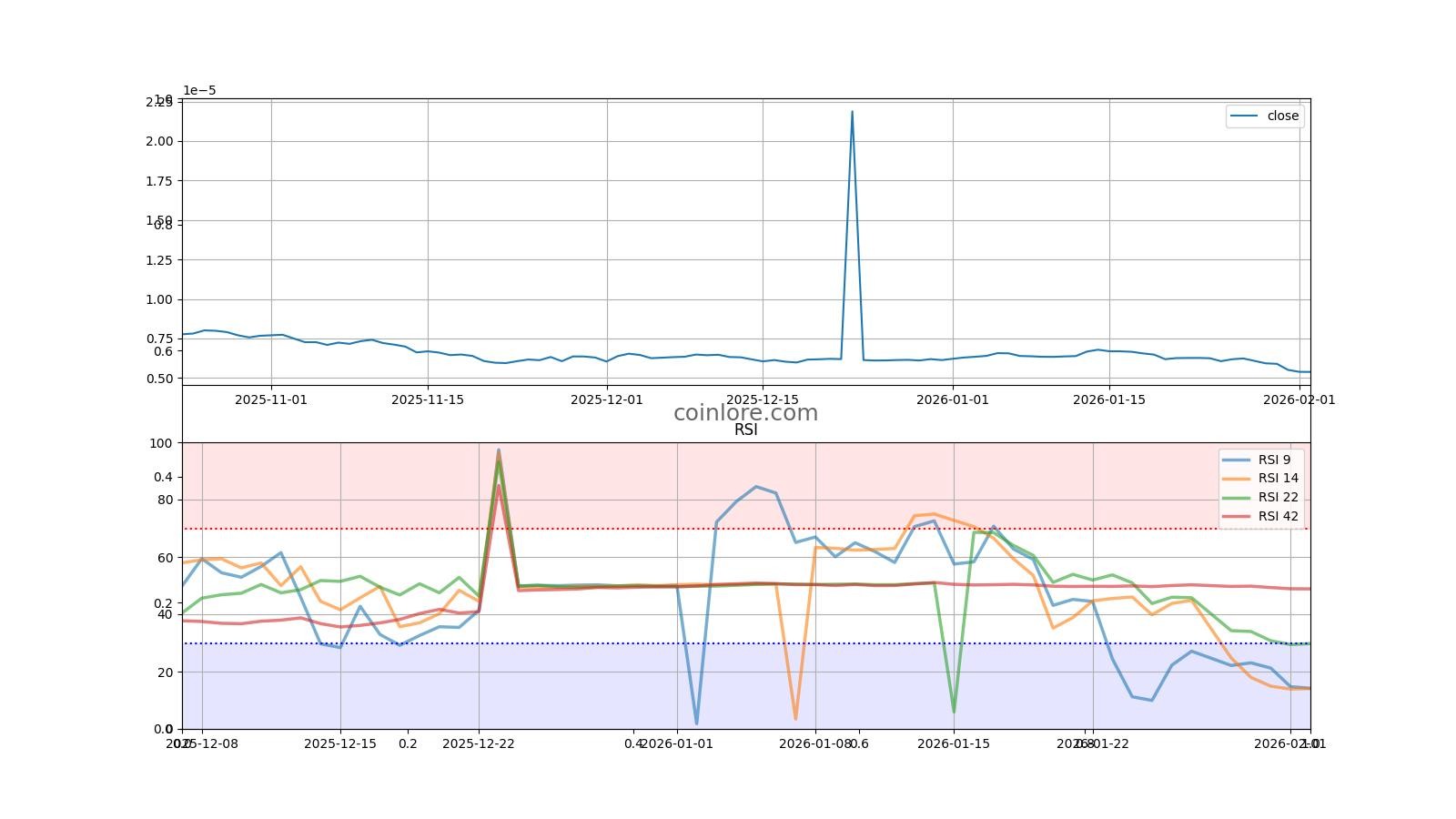 Signal Token RSI indicator