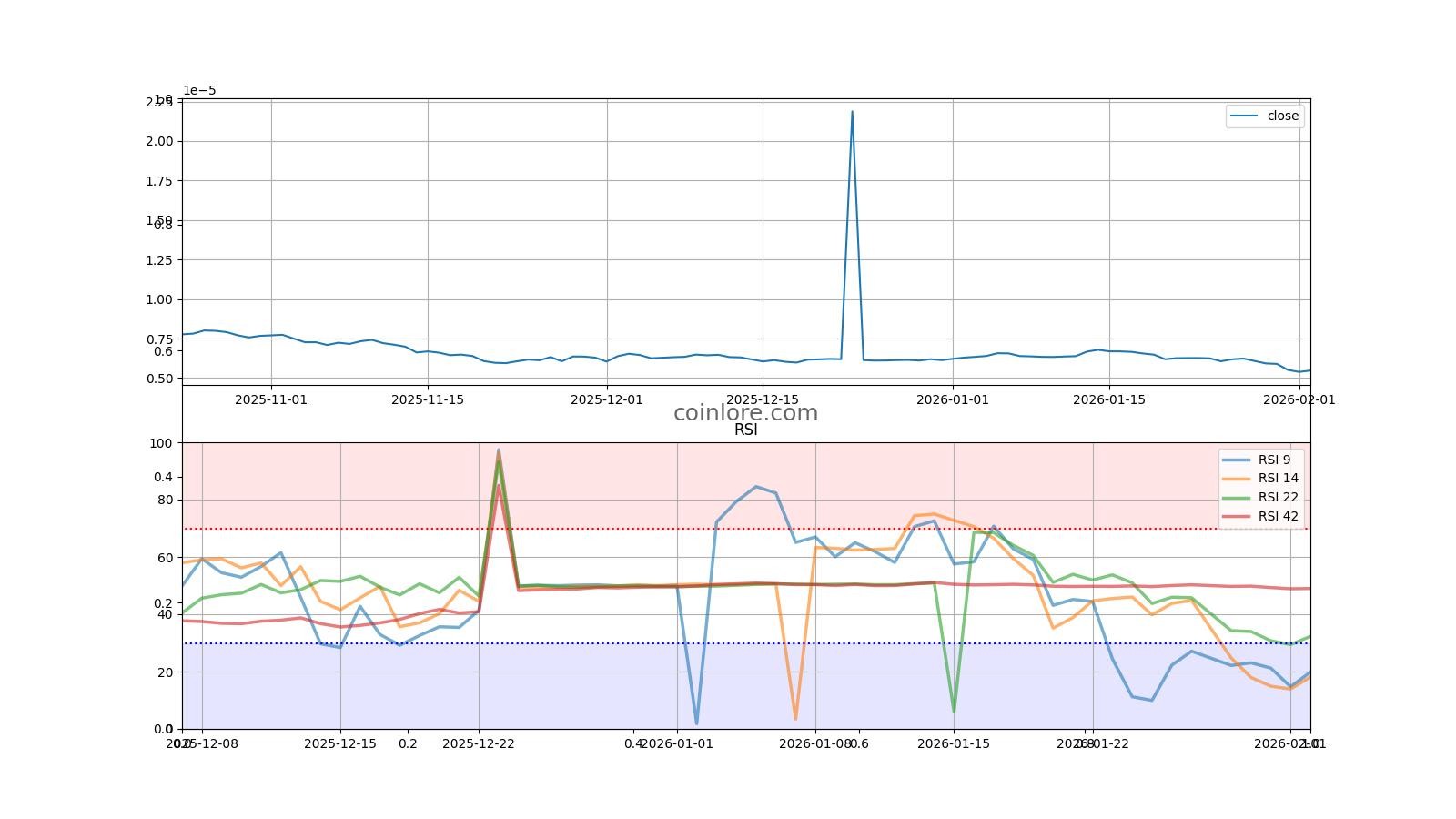 Signal Token RSI indicator