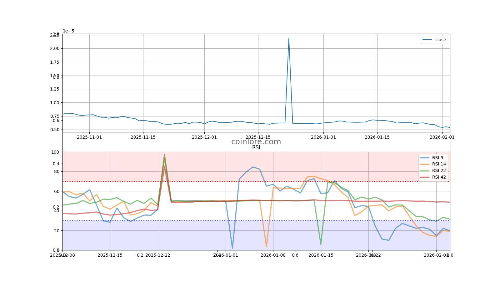Signal Token RSI indicator