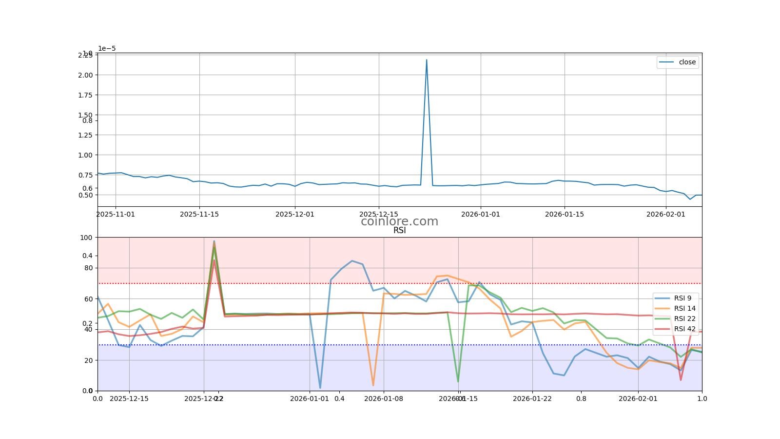 Signal Token RSI indicator