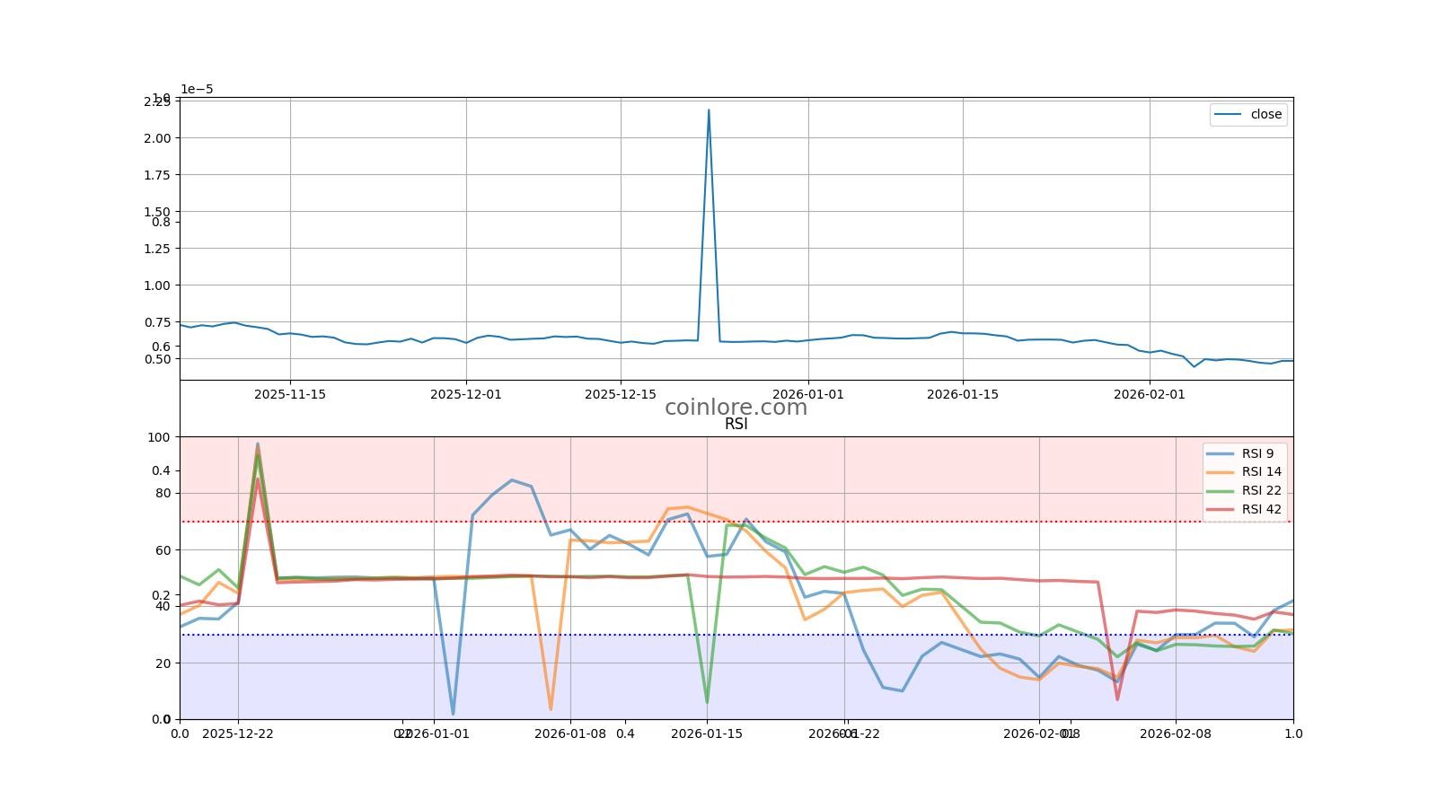 Signal Token RSI indicator
