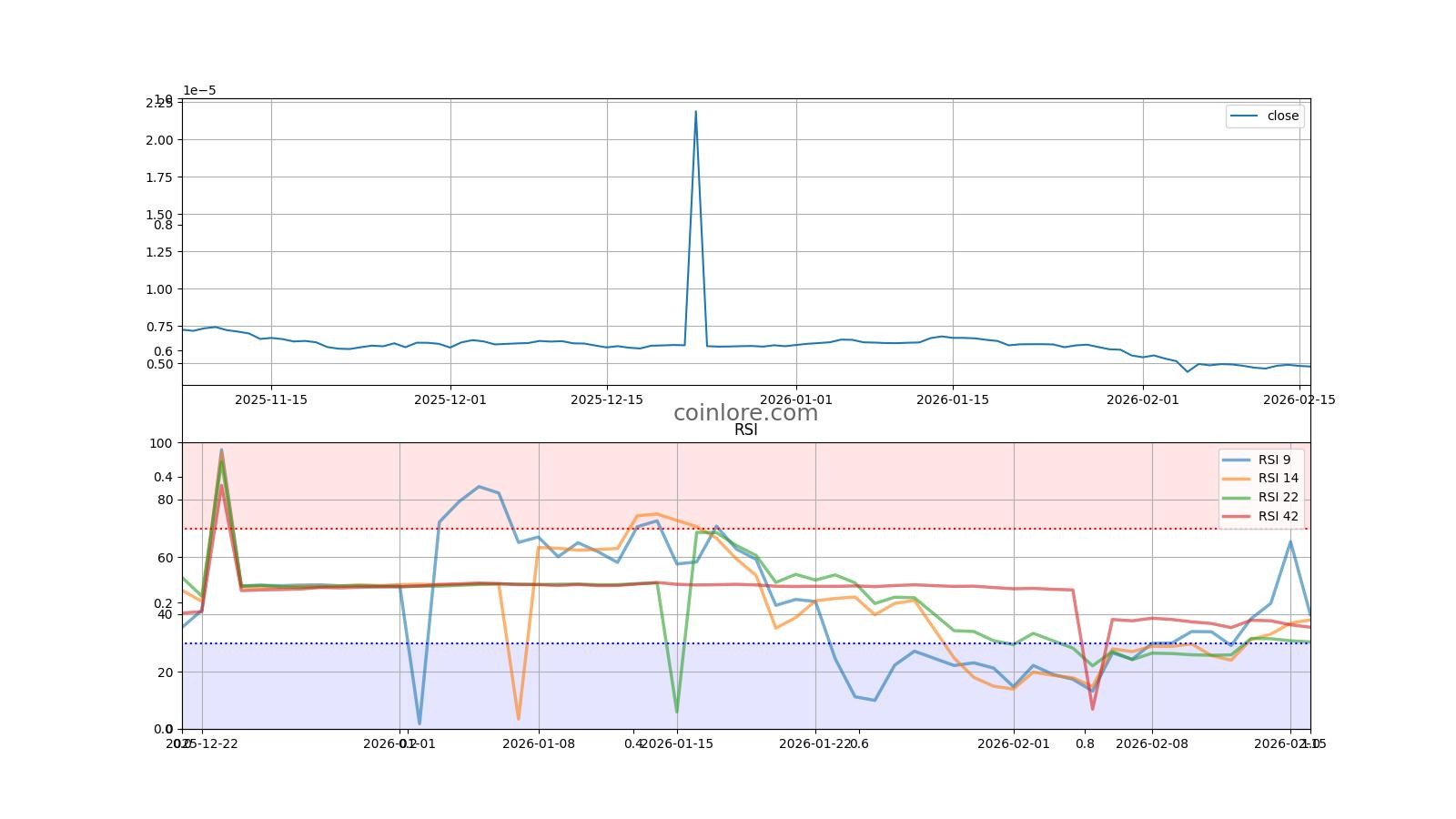 Signal Token RSI indicator