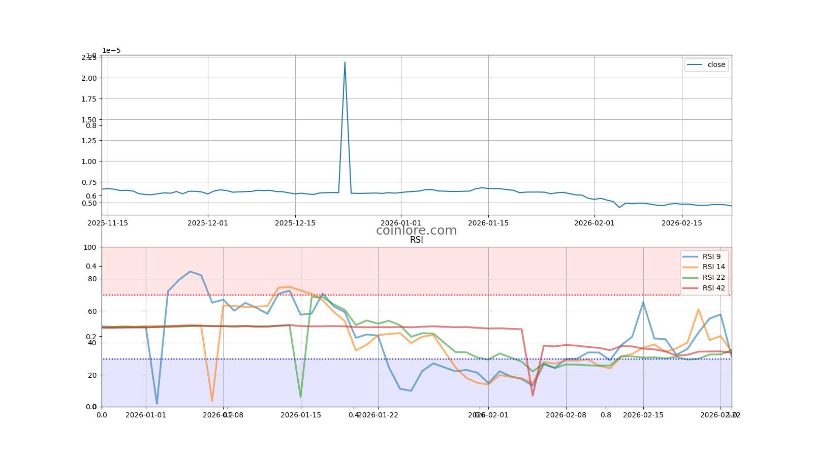 Signal Token RSI indicator