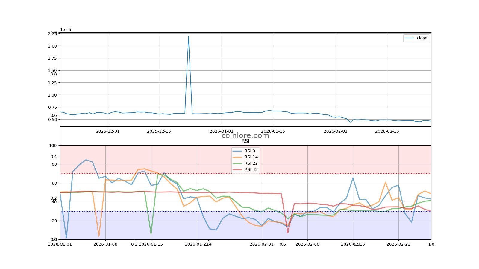 Signal Token RSI indicator