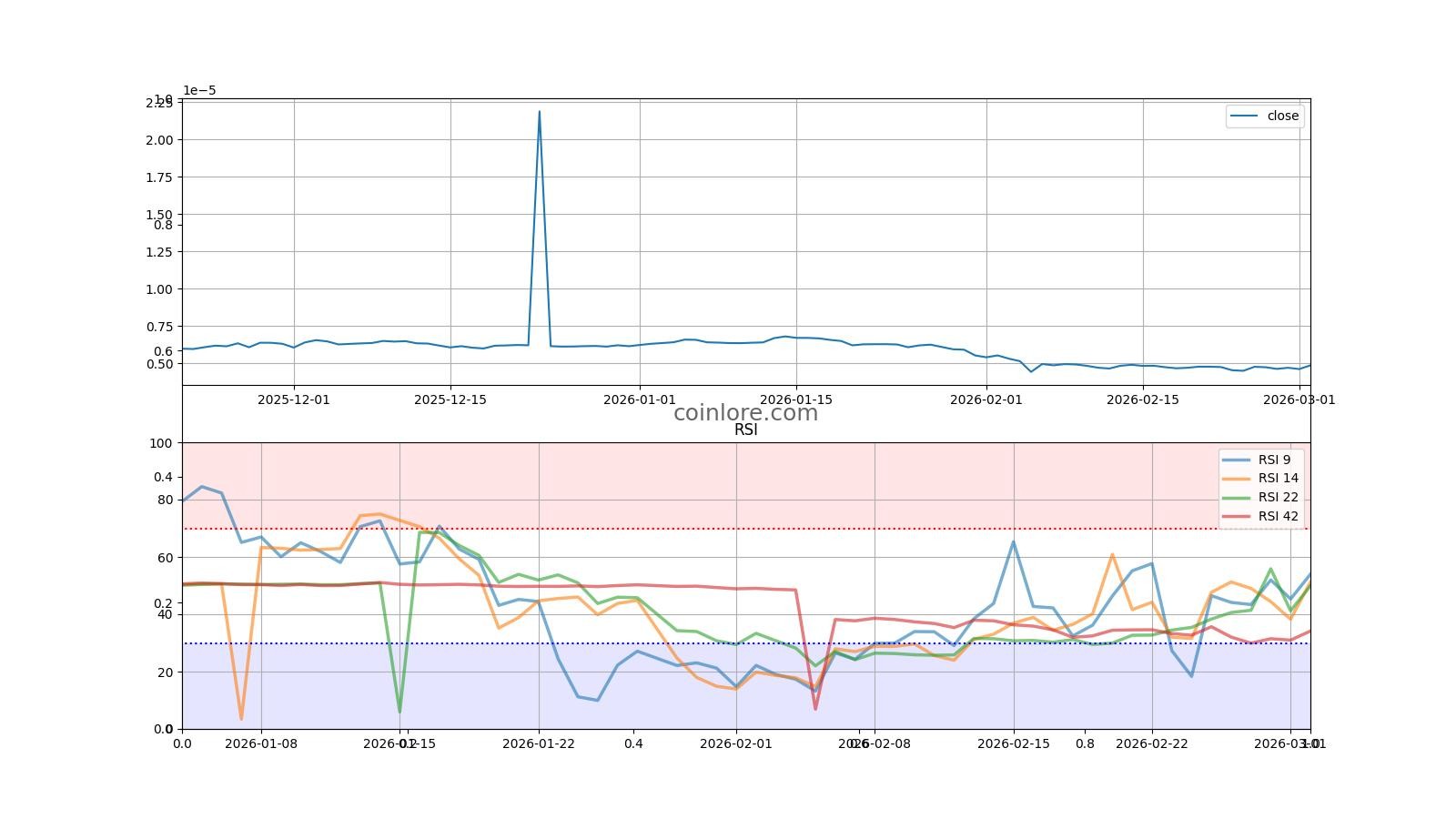 Signal Token RSI indicator